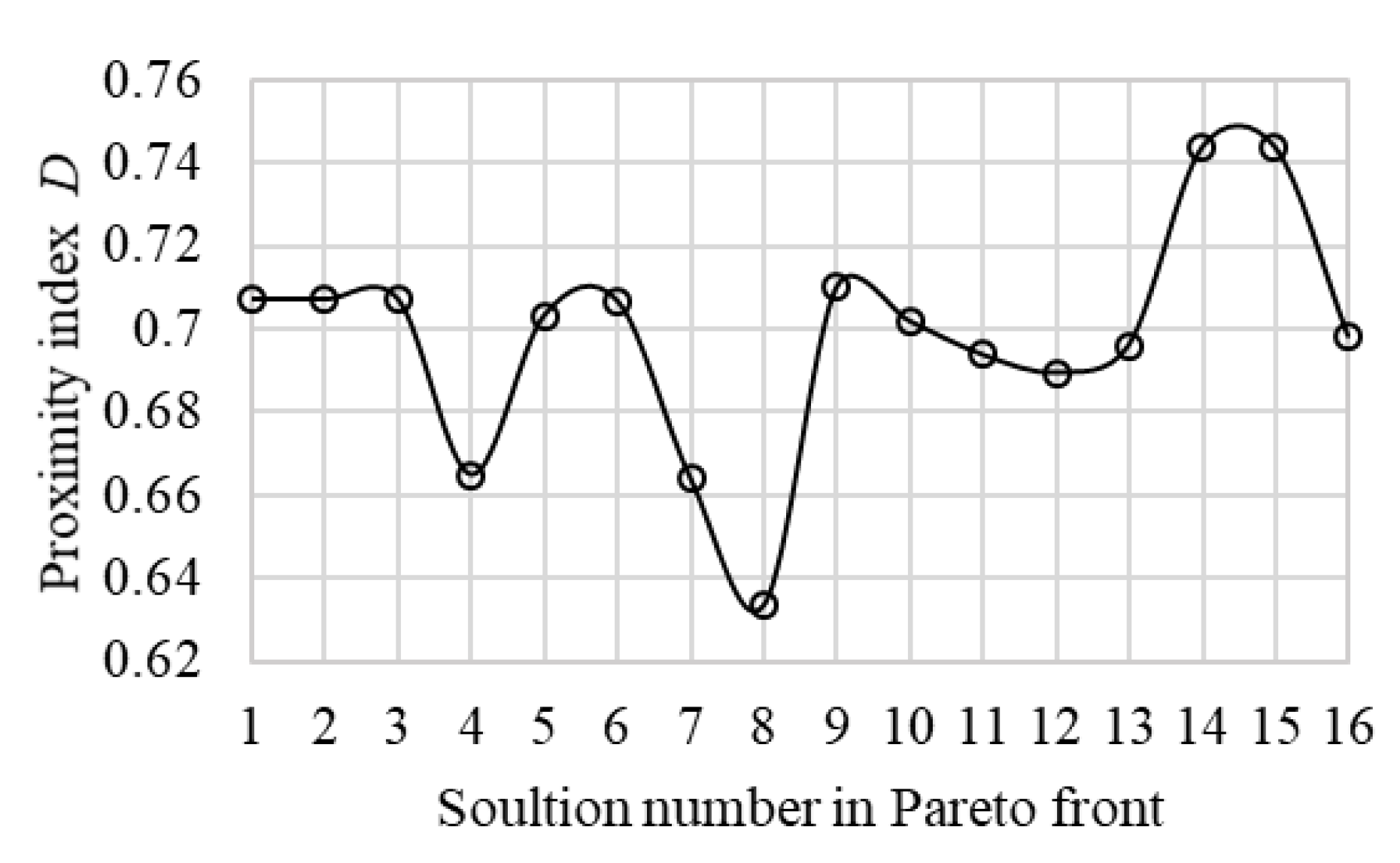 Buildings | Free Full-Text | Pareto-Based Bi-Objective Optimization ...