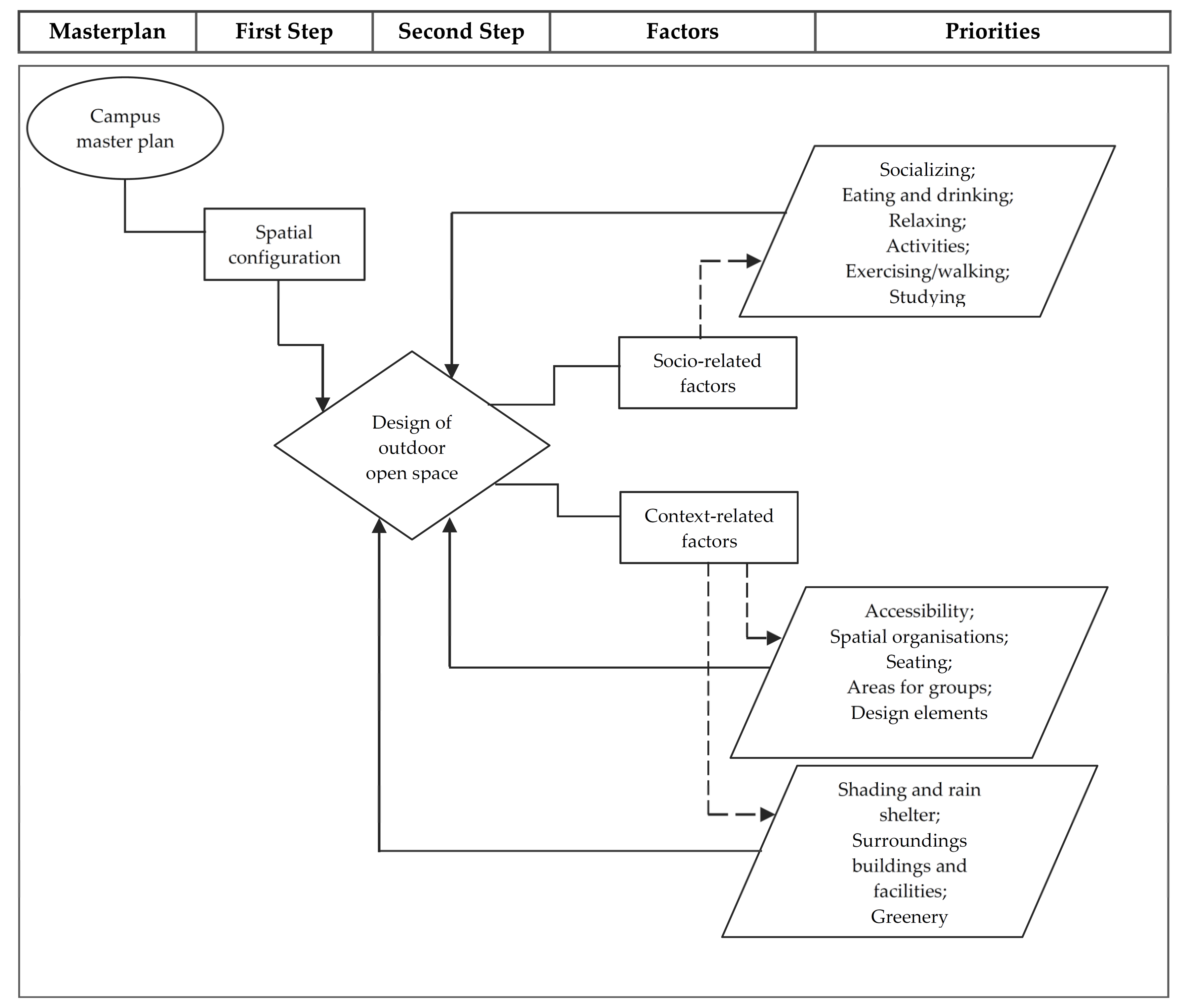 Buildings | Free Full-Text | Towards Meaningful University Space ...