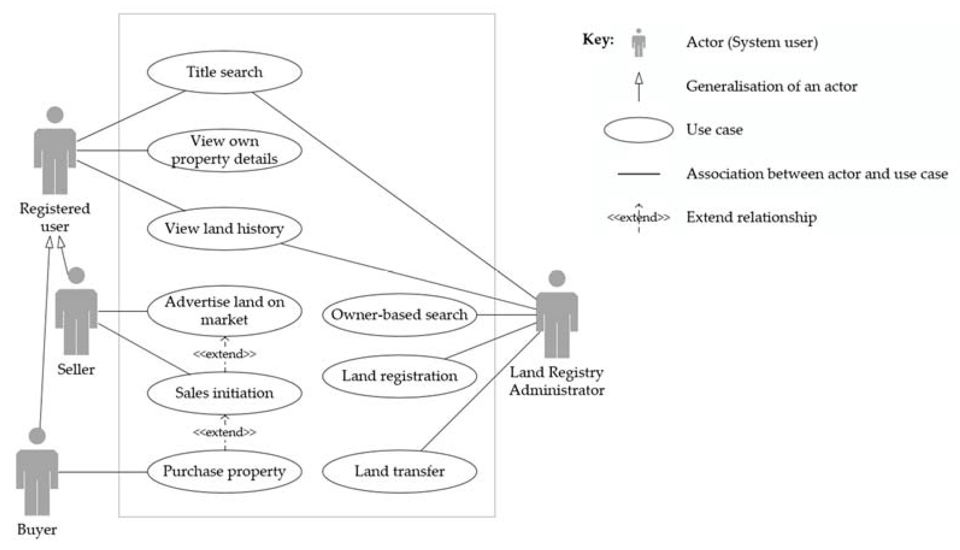 Buildings | Free Full-Text | Blockchain-Based Trusted Property ...