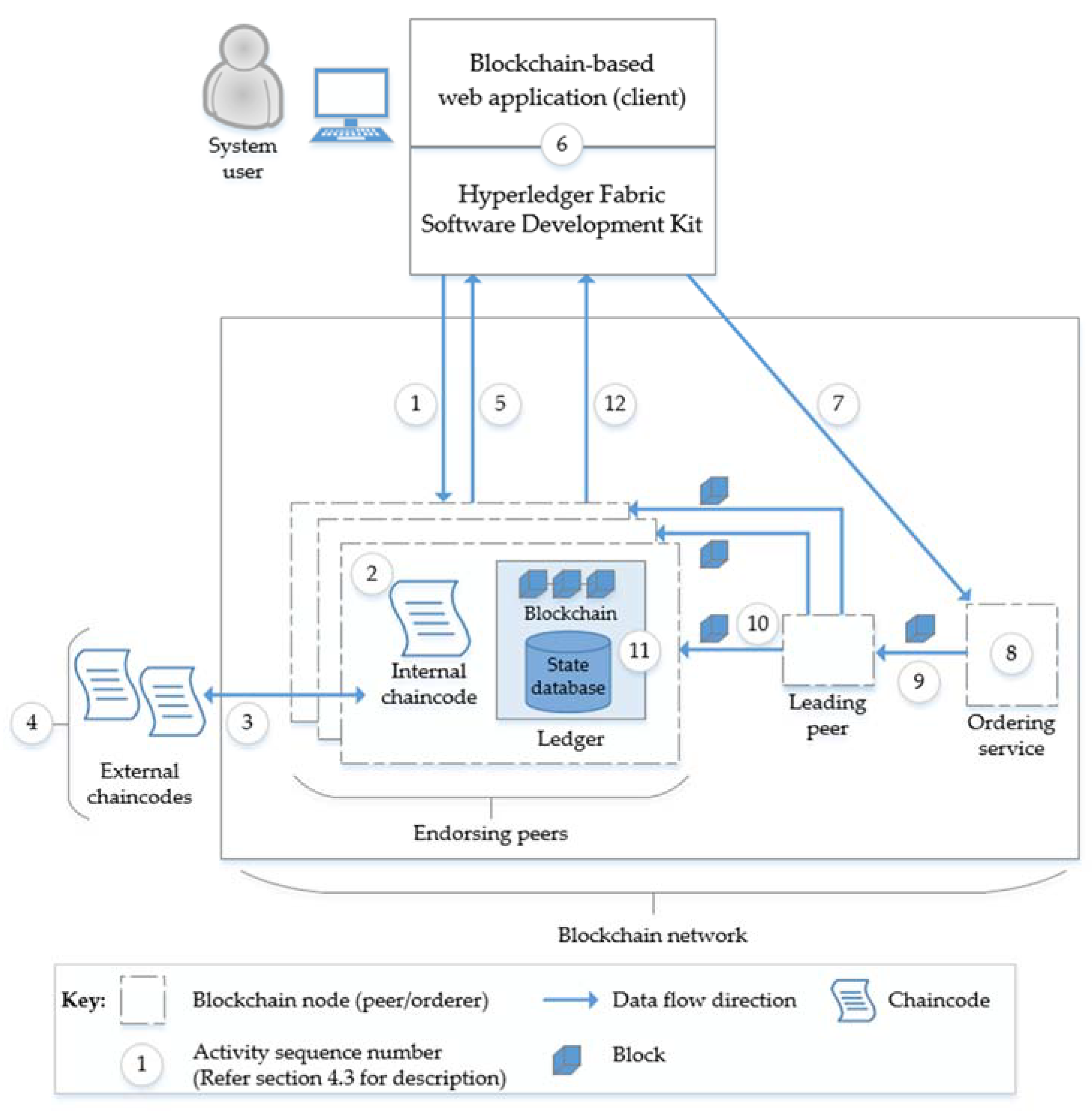 Blockchain-Based Trusted Property Transactions in the Built Environment ...