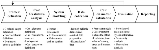 Buildings | Free Full-Text | Sustainability Identification of Steel and ...