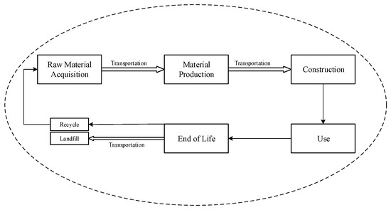Buildings | Free Full-Text | Sustainability Identification of Steel and ...