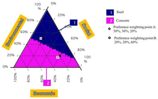 Sustainability Identification of Steel and Concrete Construction Frames ...
