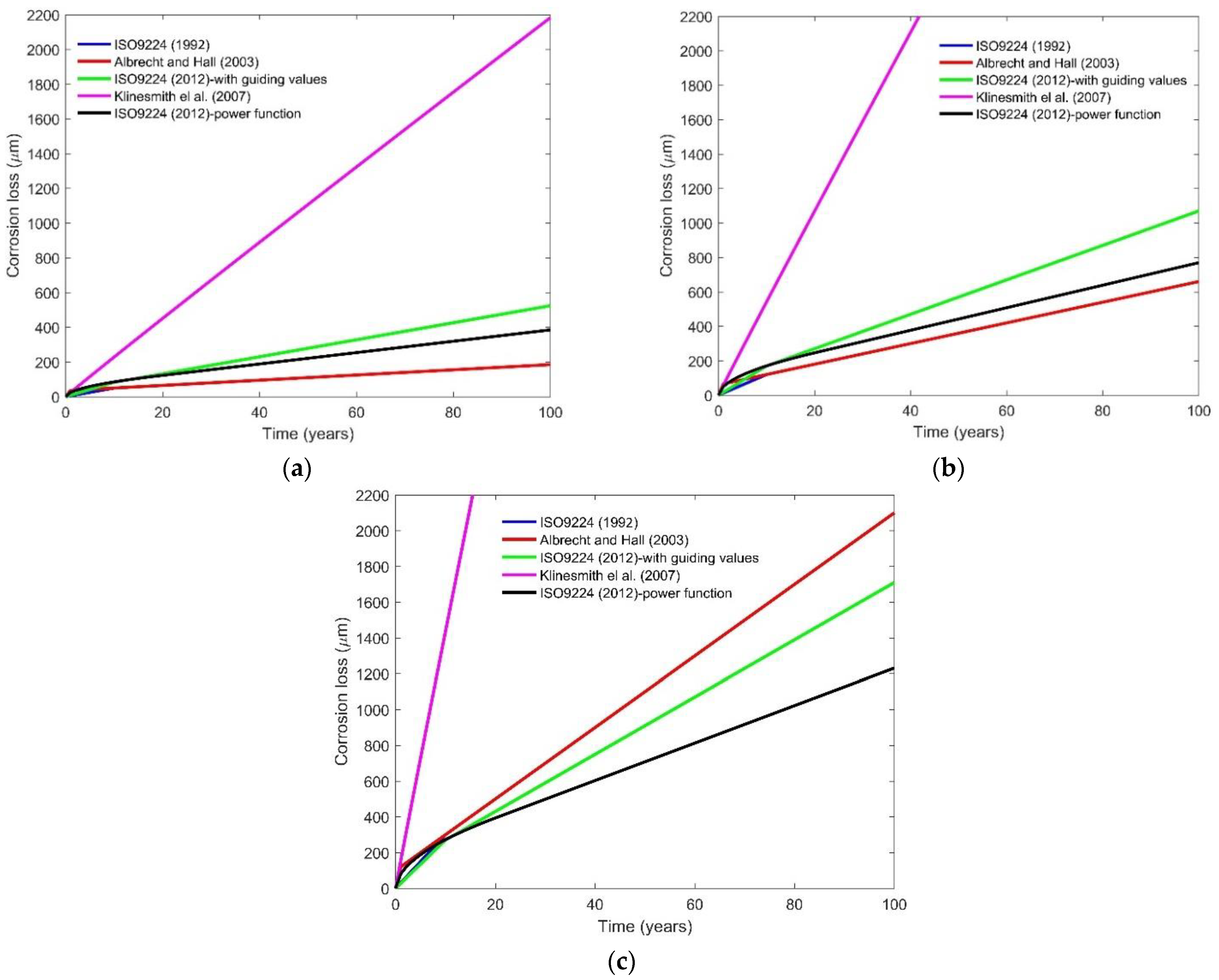 The Effect of Atmospheric Corrosion on Steel Structures: A State-of-the ...