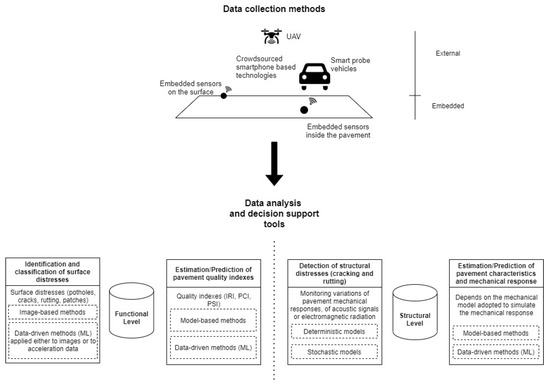 Integration of Smart Pavement Data with Decision Support Systems: A ...