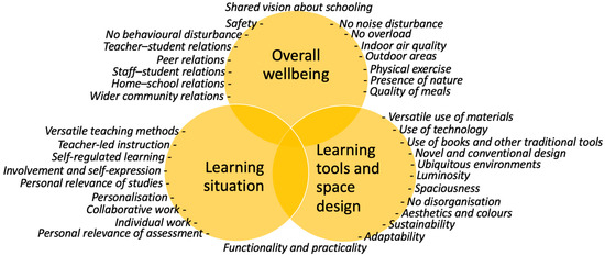 Buildings | Free Full-Text | Design Framework and Principles for ...