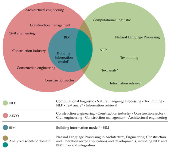 Buildings | Free Full-Text | Exploring Natural Language Processing in Construction and ...