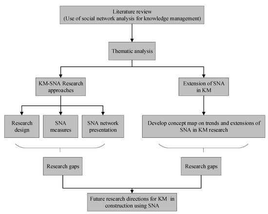 Buildings | Free Full-Text | Current Trends and Future Directions in ...