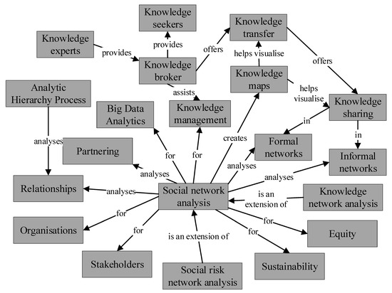 Knowledge Sharing Network