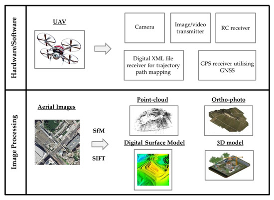 Buildings | Free Full-Text | The Use of Unmanned Aerial Vehicles for ...