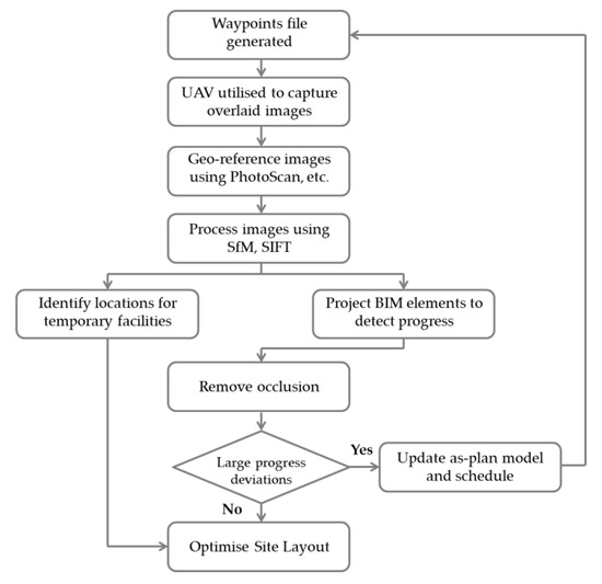 Buildings | Free Full-Text | The Use of Unmanned Aerial Vehicles for ...
