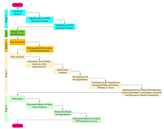 Analysis of Formwork System Selection Criteria for Building ...