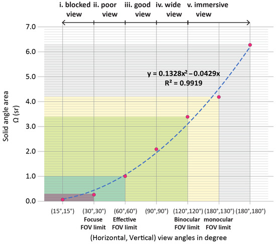 Window View Access in Architecture: Spatial Visualization and ...