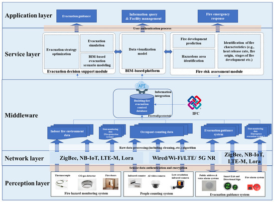 Building Fire Evacuation: An IoT-Aided Perspective in the 5G Era
