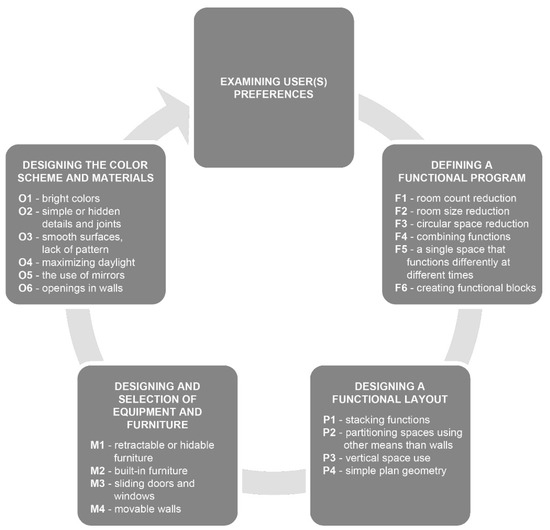 Buildings | Special Issue : Architecture, City, People, and Structure