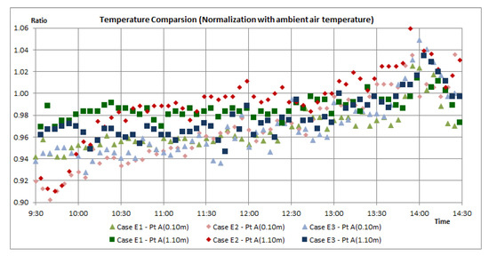 Thermal Comfort Performances of Temporary Shelters Using Experimental ...