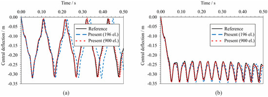 Buildings | Topical Collection : Non-linear Modelling and Analysis of ...