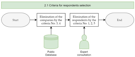 Assessing the Duration of the Lead Appointed Party Coordination Tasks ...