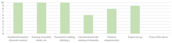 Assessing the Duration of the Lead Appointed Party Coordination Tasks ...