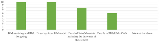 Assessing the Duration of the Lead Appointed Party Coordination Tasks ...