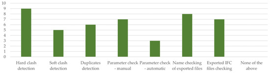 Assessing the Duration of the Lead Appointed Party Coordination Tasks ...