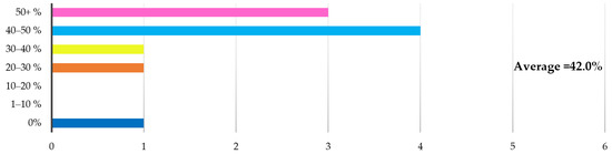 Assessing the Duration of the Lead Appointed Party Coordination Tasks ...