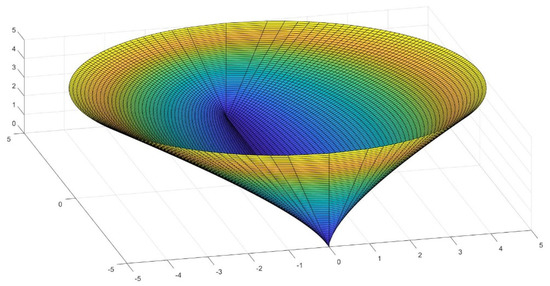Architectural Characteristics of Different Configurations Based on New ...