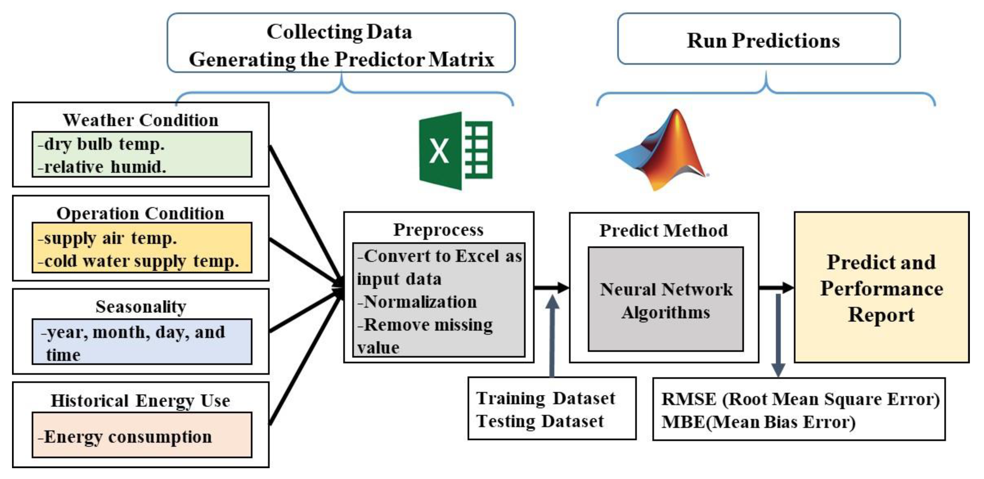 Comparative Evaluation of Predicting Energy Consumption of Absorption ...