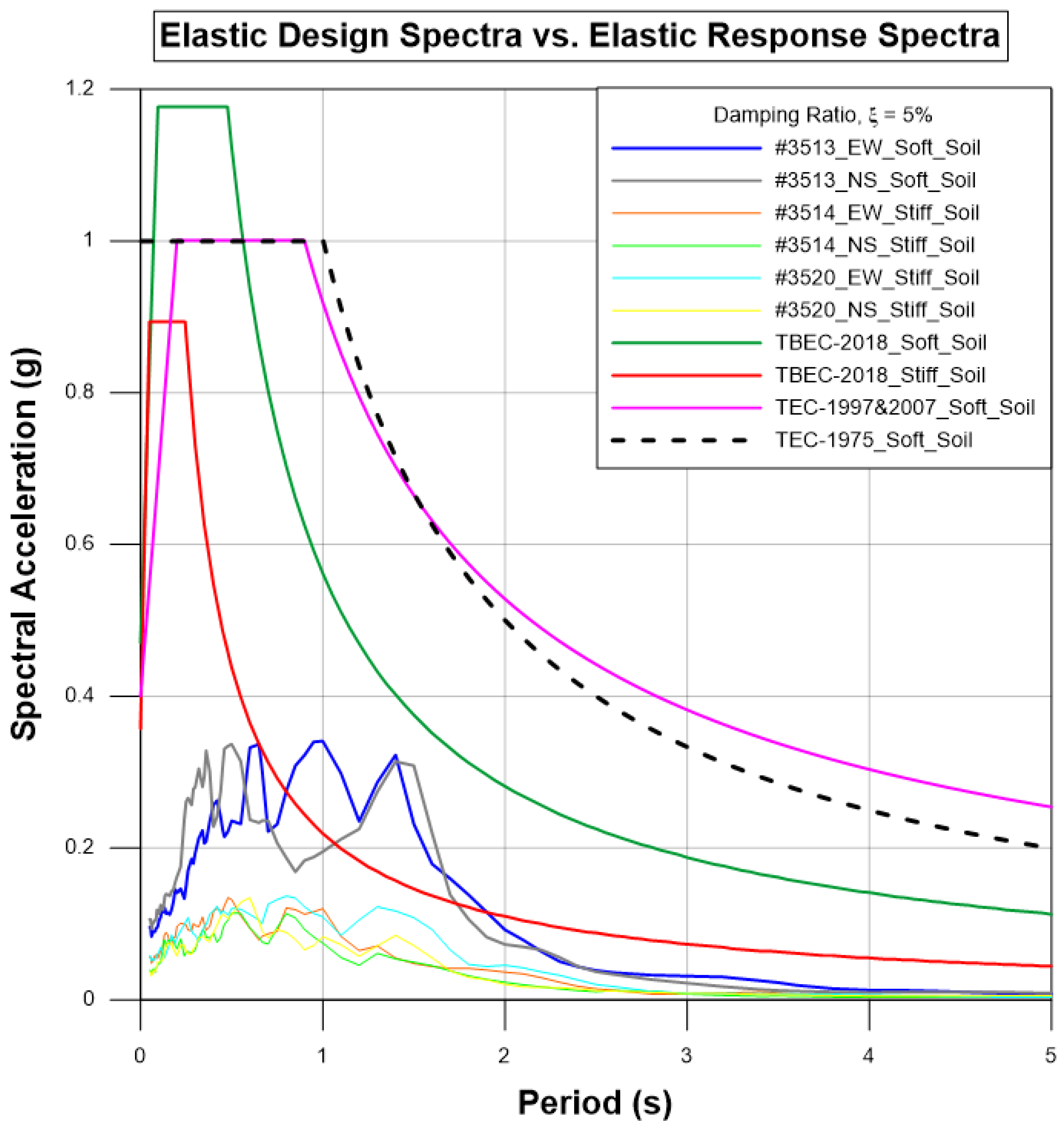 Response Spectra-Based Post-Earthquake Rapid Structural Damage ...
