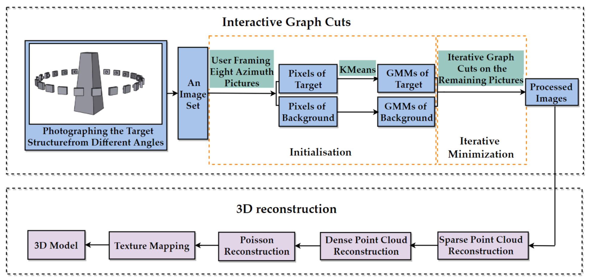 Buildings | Free Full-Text | Rapid Reconstruction of 3D Structural ...