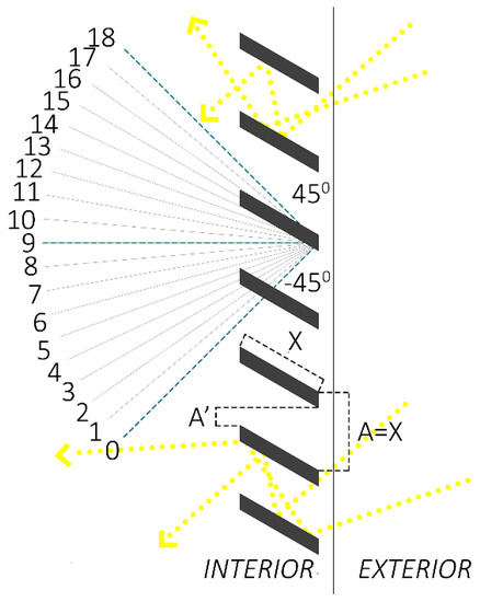 Design Optimisation of Fixed and Adaptive Shading Devices on Four ...
