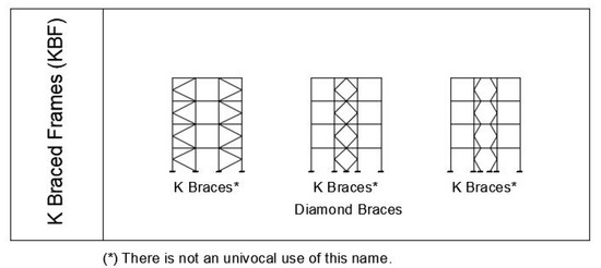Buildings | Free Full-Text | Seismic Design of Bolted Connections in ...