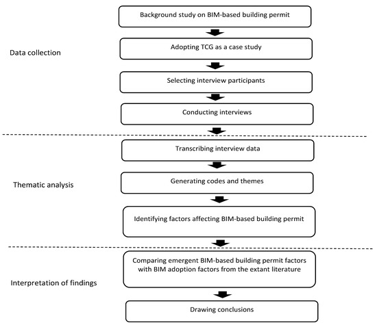The BIM-Based Building Permit Process: Factors Affecting Adoption