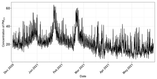 Modelling and Forecasting Temporal PM2.5 Concentration Using Ensemble ...