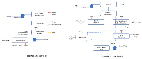 Buildings | Free Full-Text | Water Consumption and Environmental Impact ...