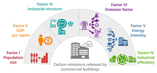 Operational Carbon Change in Commercial Buildings under the Carbon ...