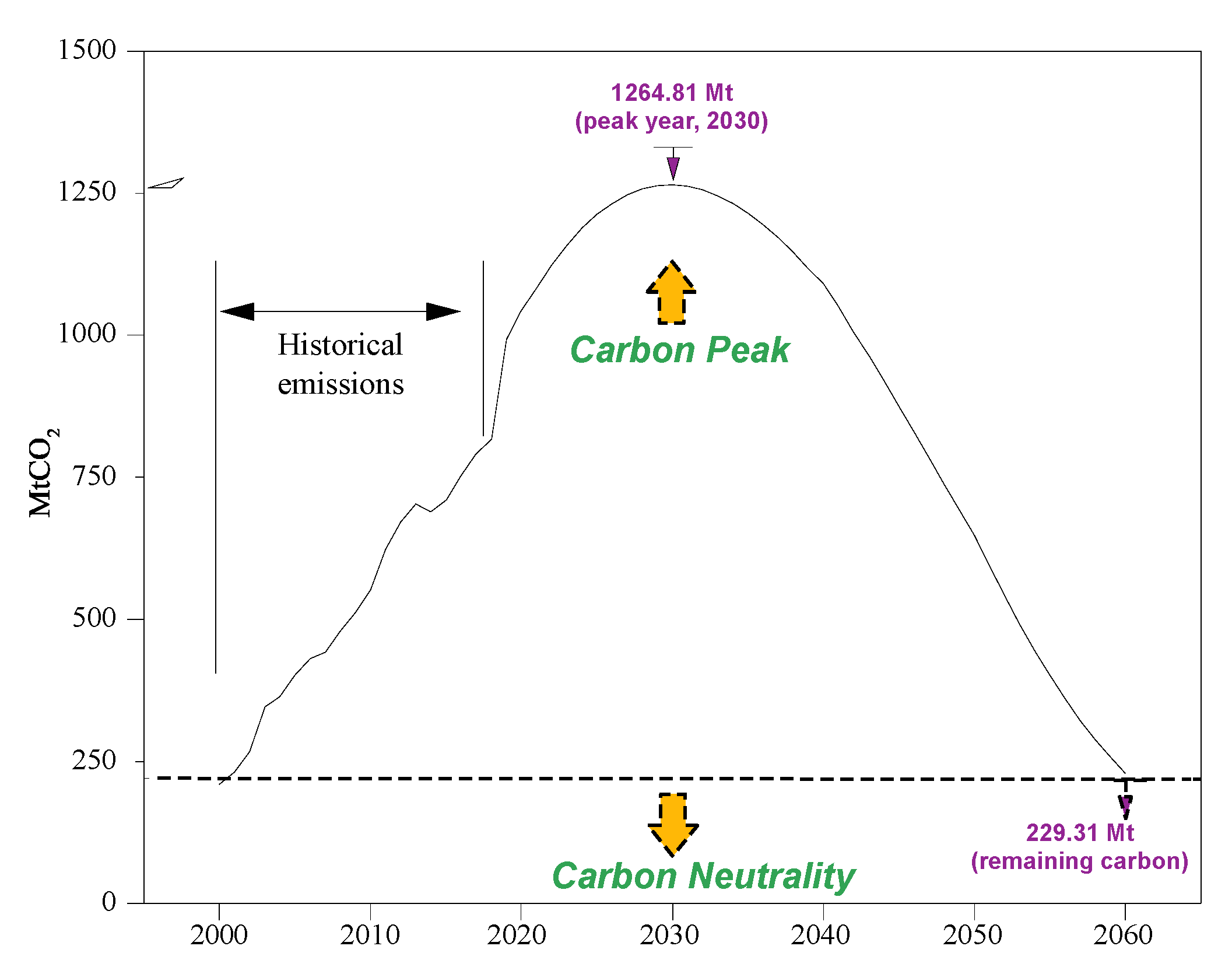 Operational Carbon Change in Commercial Buildings under the Carbon ...