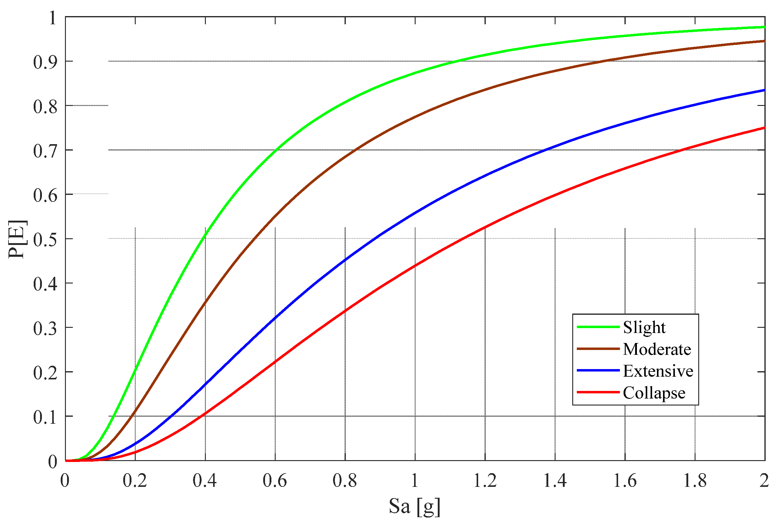 Seismic Fragility Analysis of Low-Rise RC Buildings with Brick Infills ...