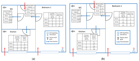 Performance of Modern Passive Stack Ventilation in a Retrofitted Nordic ...