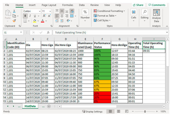 Buildings | Free Full-Text | Development of a BIM and IoT-Based Smart ...