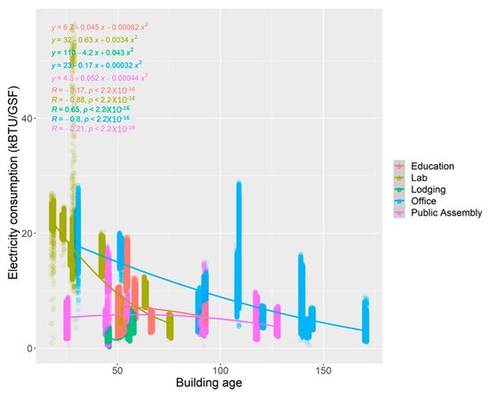 Buildings | Free Full-Text | The Impact of Climate Change on a ...