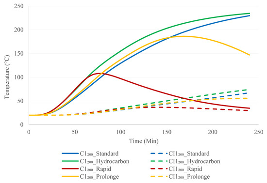 Finite Element Modelling to Predict the Fire Performance of Bio ...
