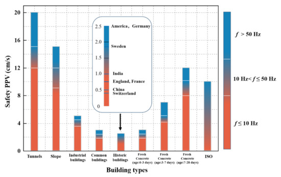Buildings | Special Issue : Dynamic Response of Structures