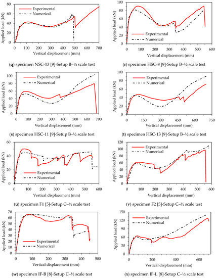 Benchmark Numerical Model for Progressive Collapse Analysis of RC Beam ...