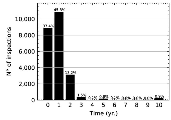 Improvement of the Inspection Interval of Highway Bridges through ...
