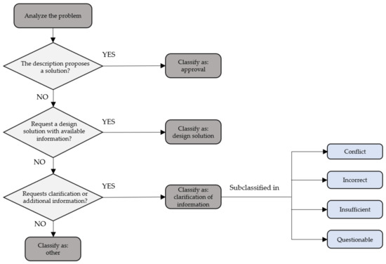 Buildings | Free Full-Text | Potential Application of BIM in RFI in ...