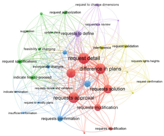 Buildings | Free Full-Text | Potential Application of BIM in RFI in ...