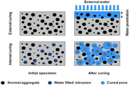 A Review on the Use of Self-Curing Agents and Its Mechanism in High ...