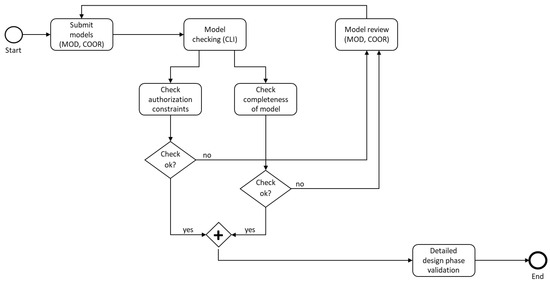 Buildings | Free Full-Text | Check and Validation of Building ...