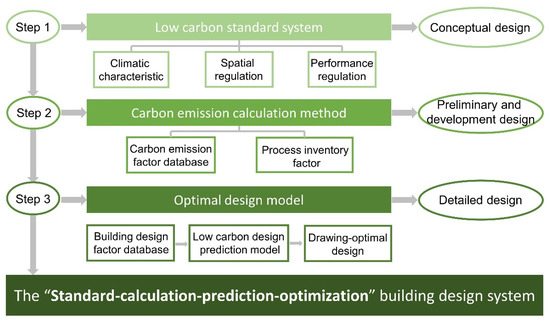 Challenges and Future Development Paths of Low Carbon Building Design ...